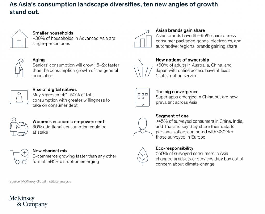 Redrawing Asia’s consumer map - venturi