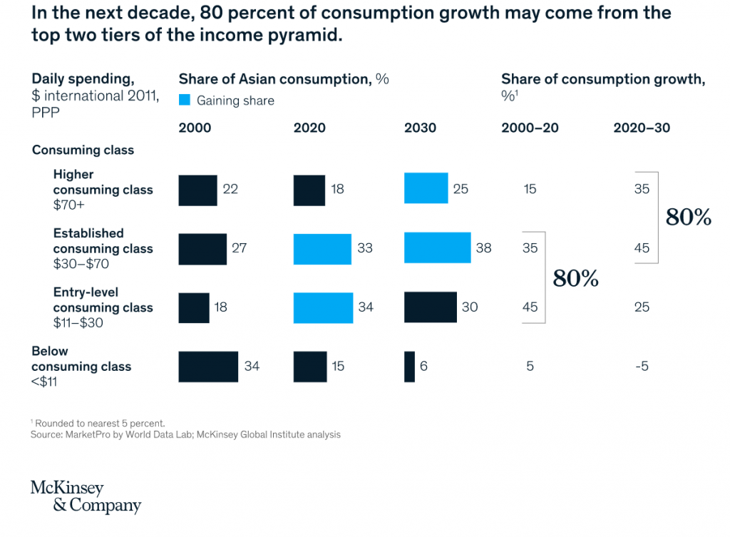 Redrawing Asia’s consumer map - venturi